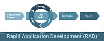 Rapid Application Development RAD Software Methodology, Process Scheme ...