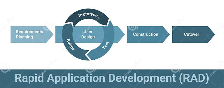 Rapid Application Development RAD Software Methodology, Process Scheme ...