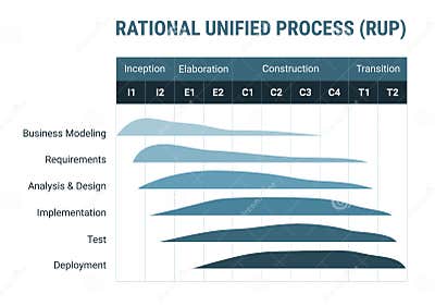 Rational Unified Process RUP Software Development Methodology, Detailed ...