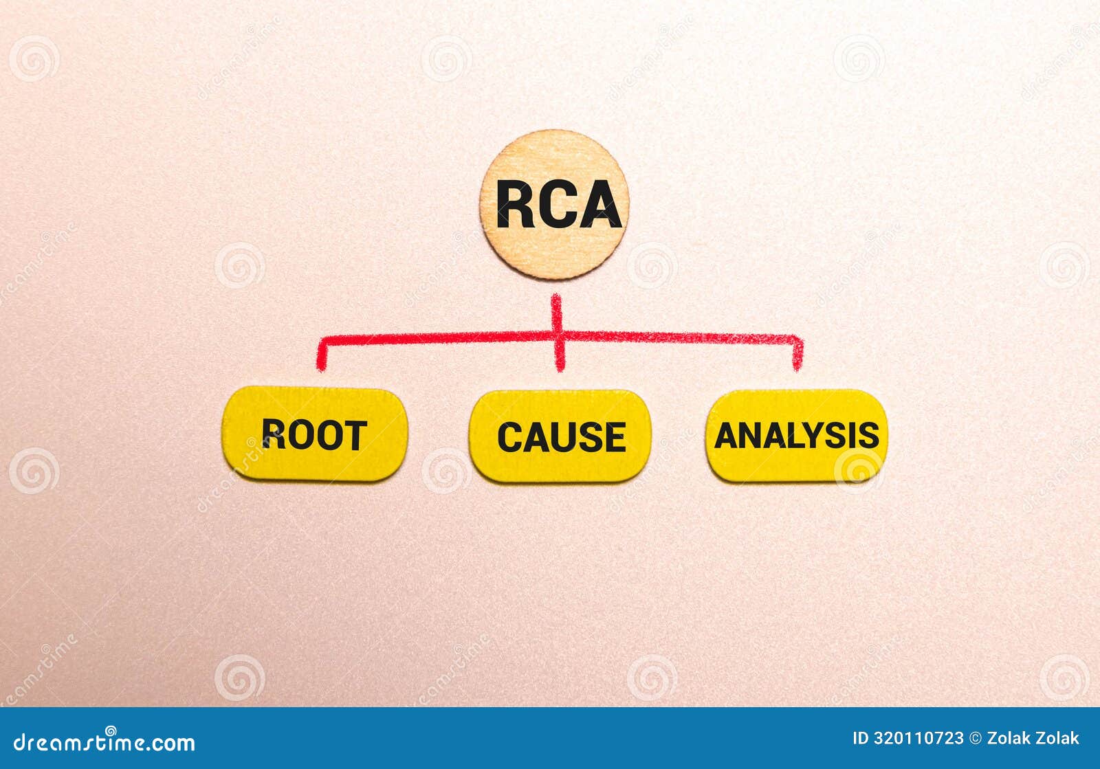 RCA Root Cause Analysis - Method of Problem Solving Used Stock Image ...