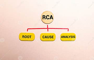 RCA Root Cause Analysis - Method of Problem Solving Used Stock Image ...