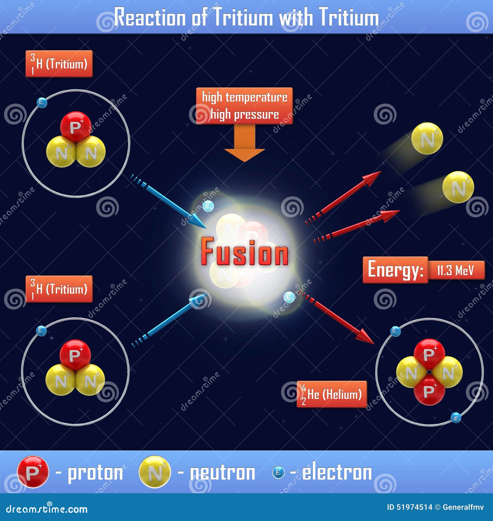Reação Do Trítio Com Trítio Ilustração Stock - Ilustração de azul ...