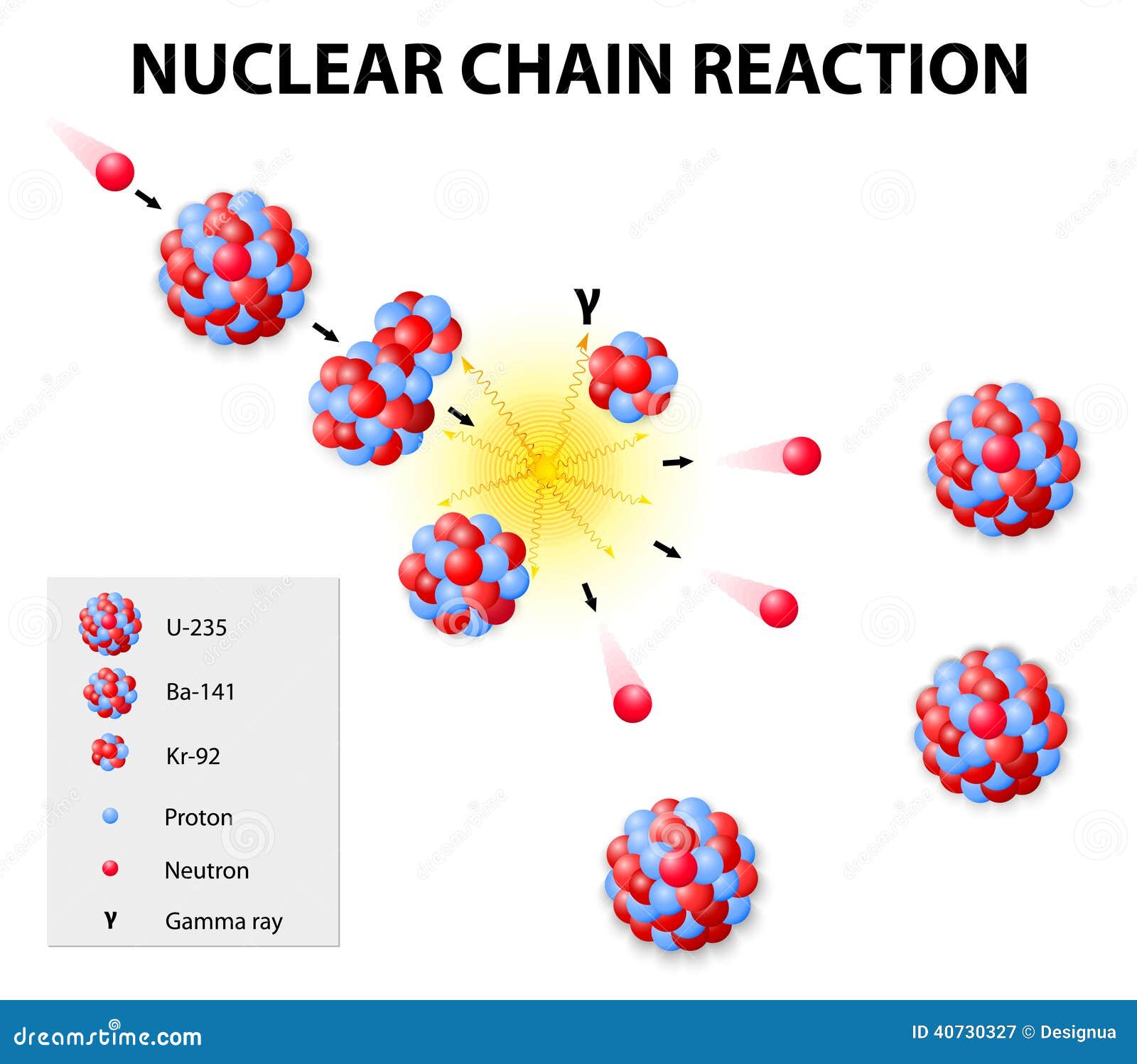 Reacción en cadena nuclear ilustración del vector. Ilustración de ...