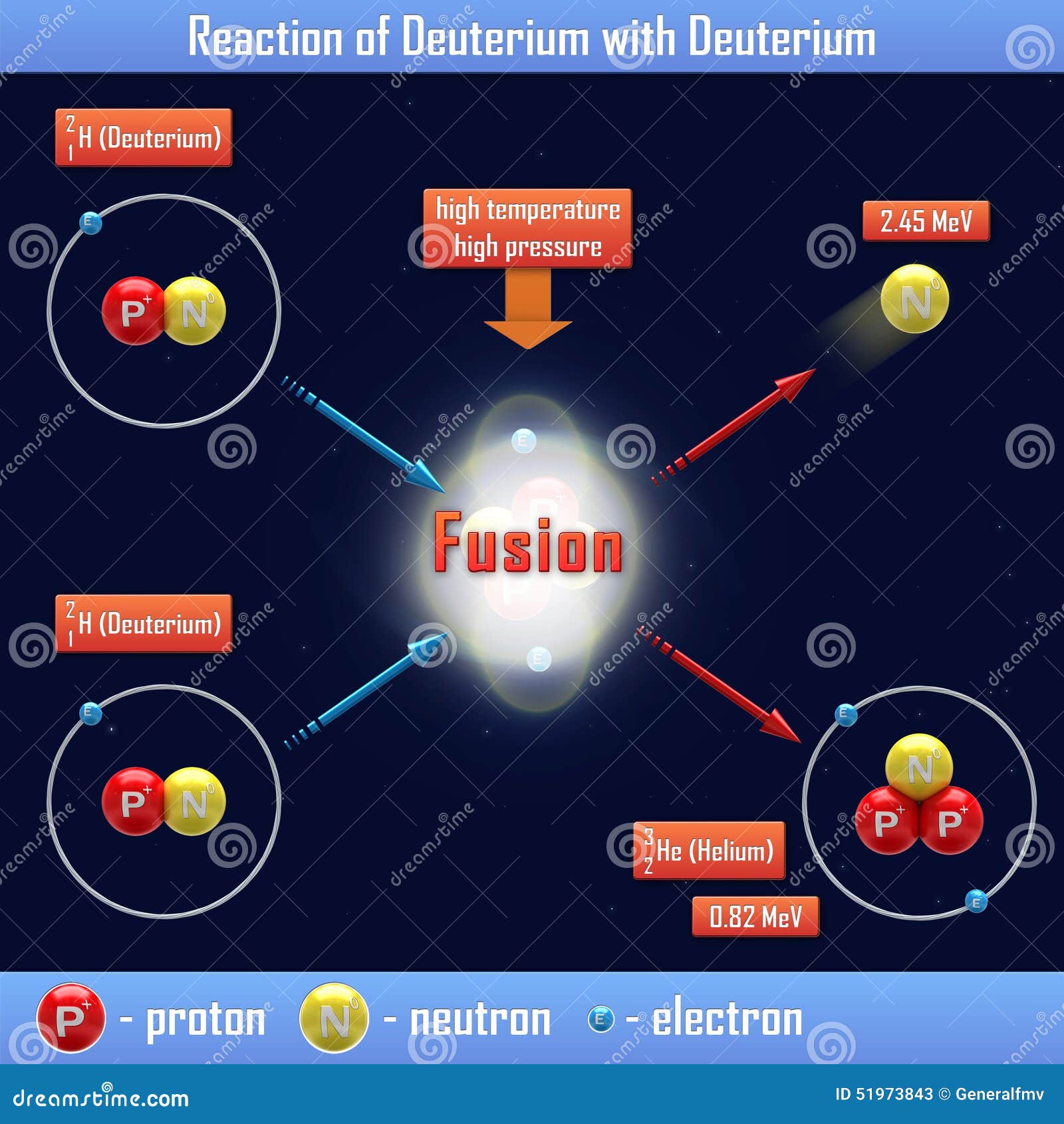 Reaction Of Deuterium With Lithium Royalty-Free Stock Photography ...