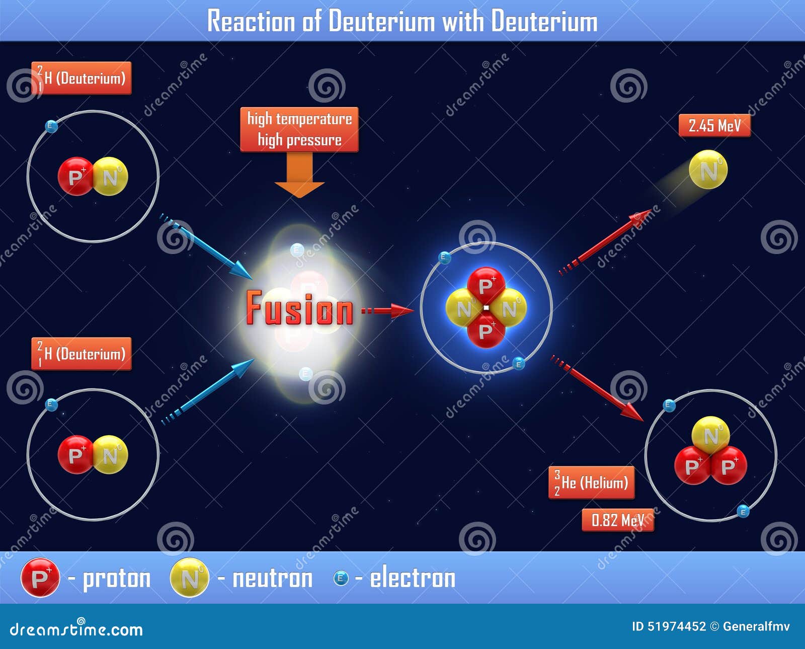 Reaction of Deuterium with Deuterium Stock Illustration - Illustration ...