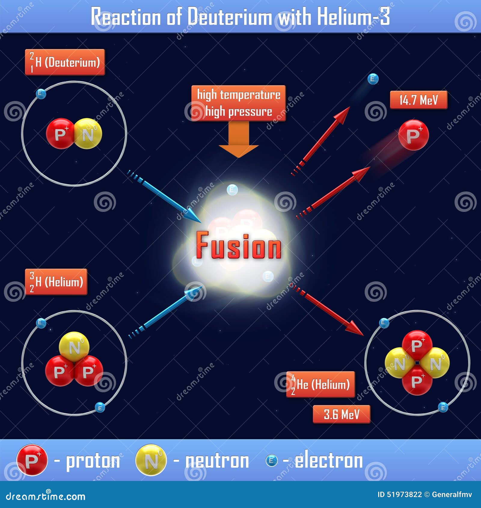 Reaction of Deuterium with Helium-3 Stock Illustration - Illustration ...