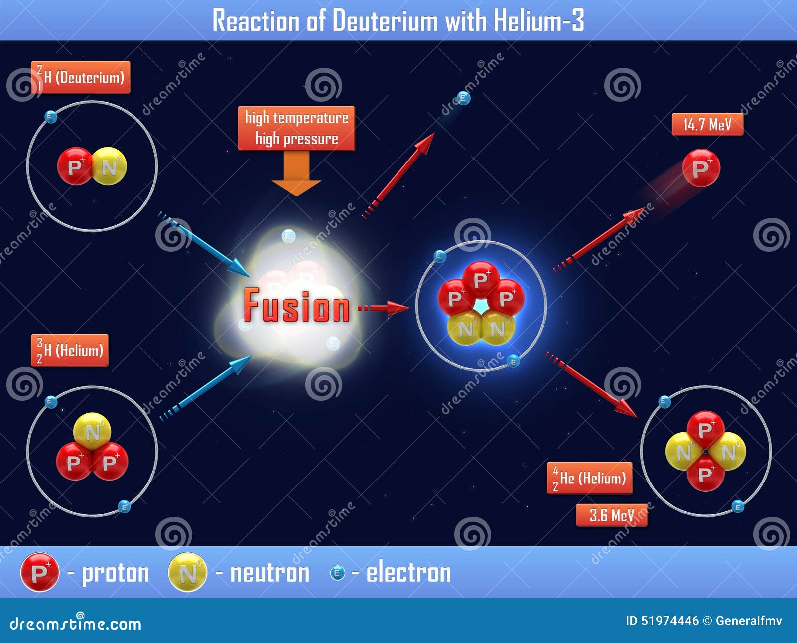 Reaction of Deuterium with Helium-3 Stock Illustration - Illustration ...