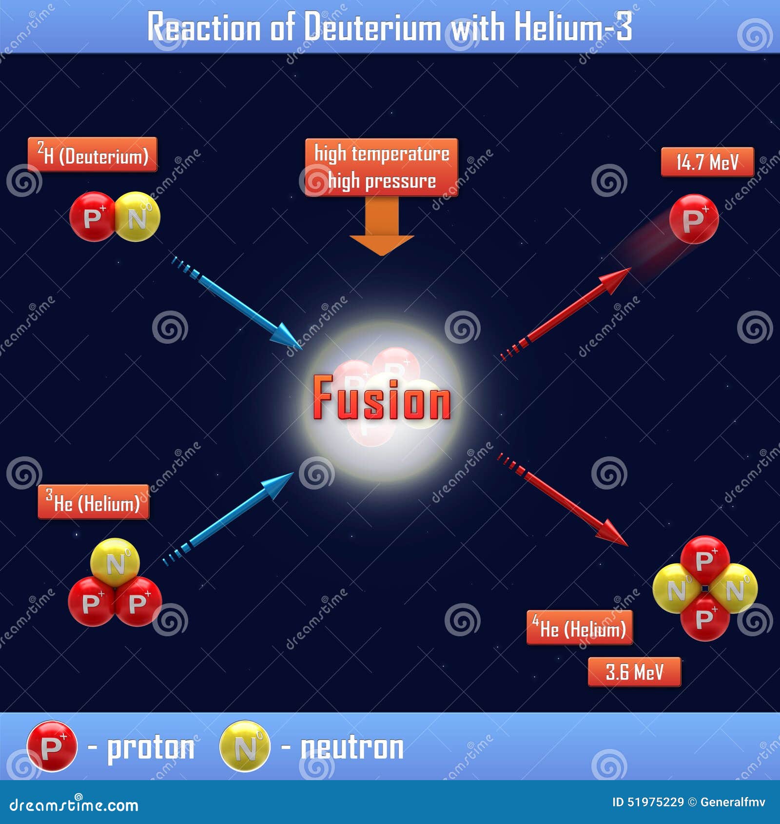 Reaction Of Deuterium With Lithium Royalty-Free Stock Photo ...