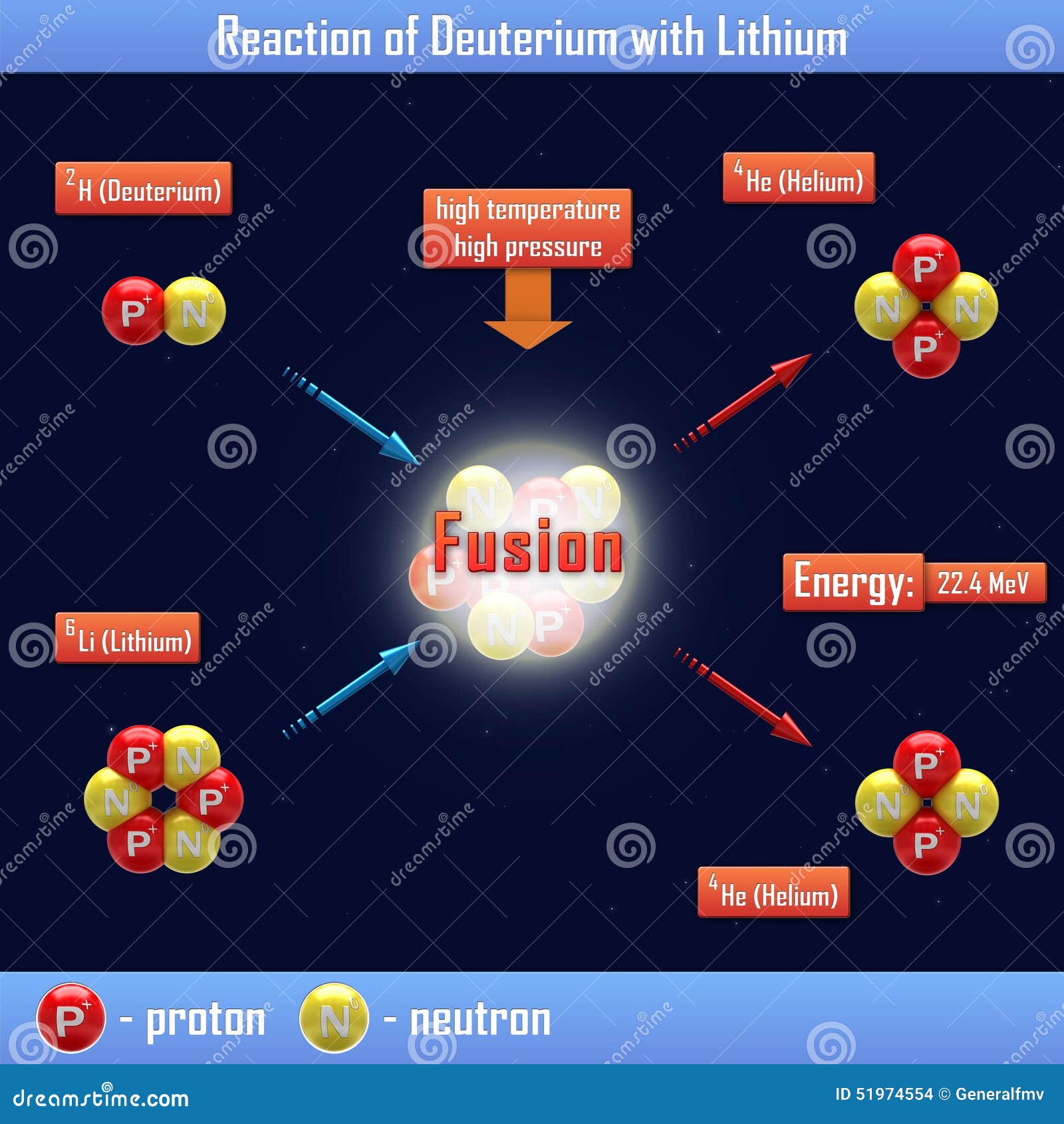 Reaction Of Deuterium With Hydrogen Royalty-Free Stock Photography ...