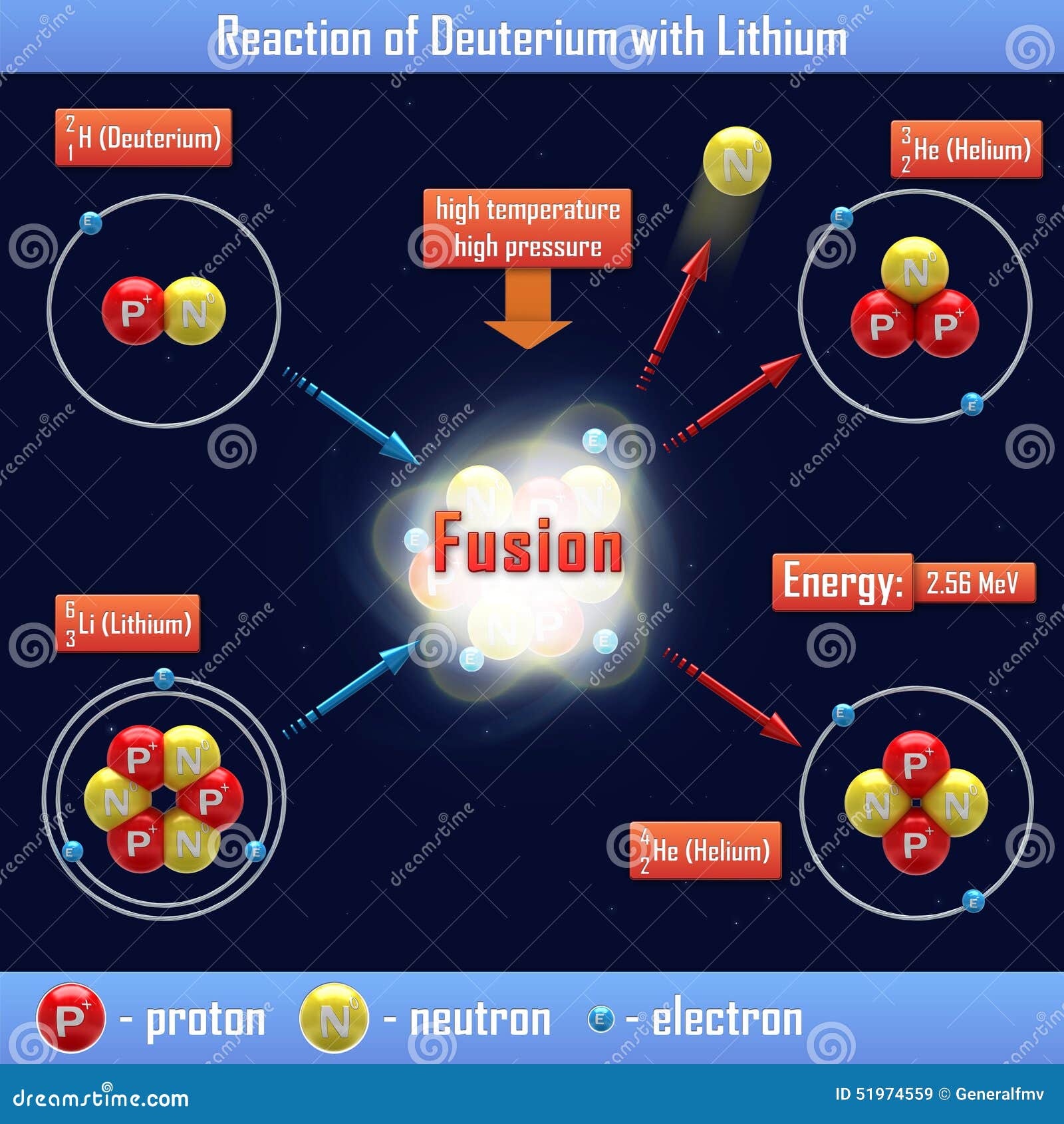Reaction Of Deuterium With Hydrogen Royalty-Free Stock Photography ...