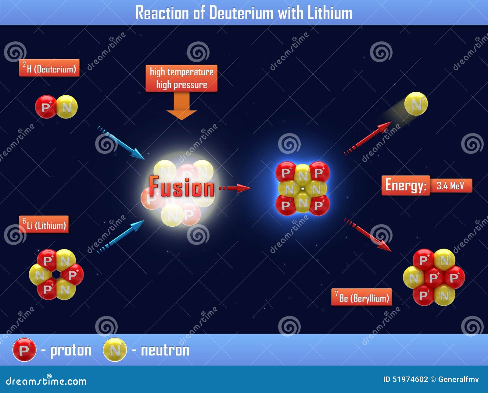 Reaction of Deuterium with Lithium Stock Illustration - Illustration of ...