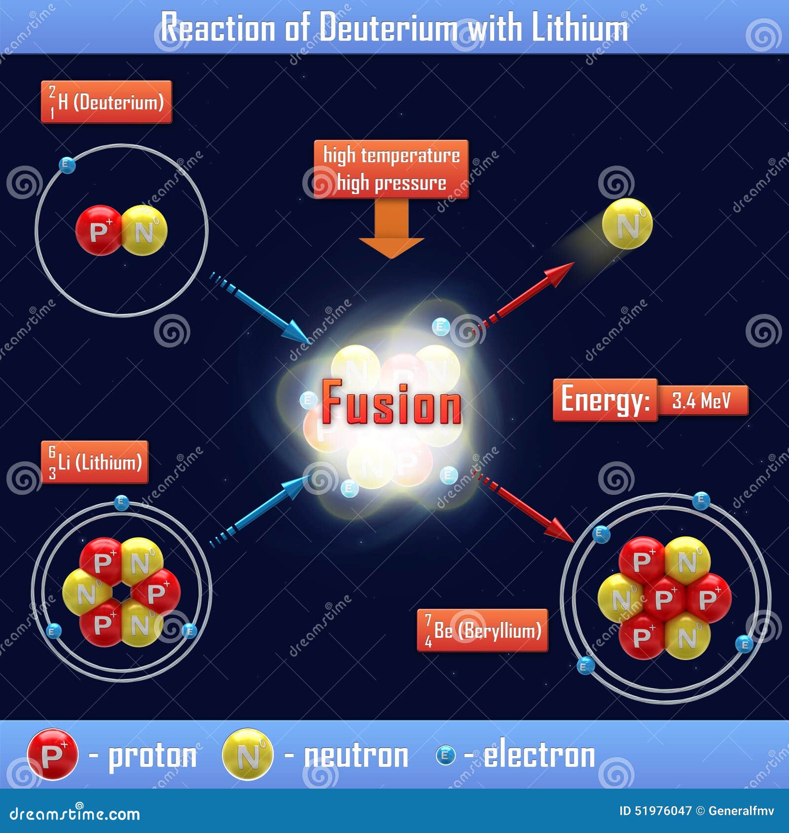Reaction Of Deuterium With Hydrogen Royalty-Free Stock Photography ...