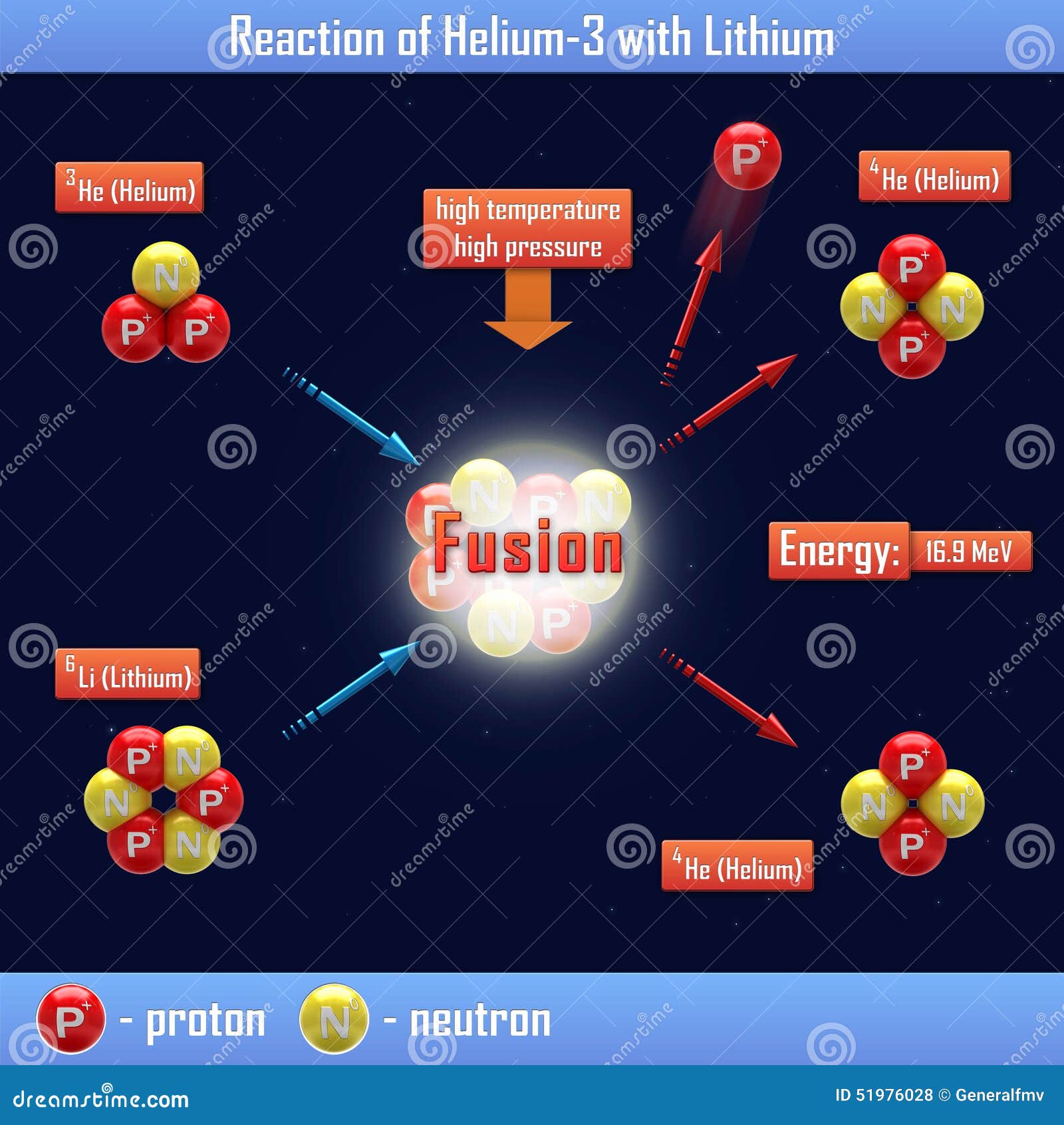 Reaction of Helium-3 with Lithium Stock Illustration - Illustration of ...