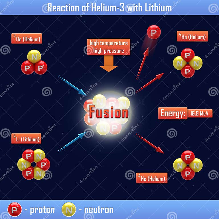 Reaction of Helium-3 with Lithium Stock Illustration - Illustration of ...