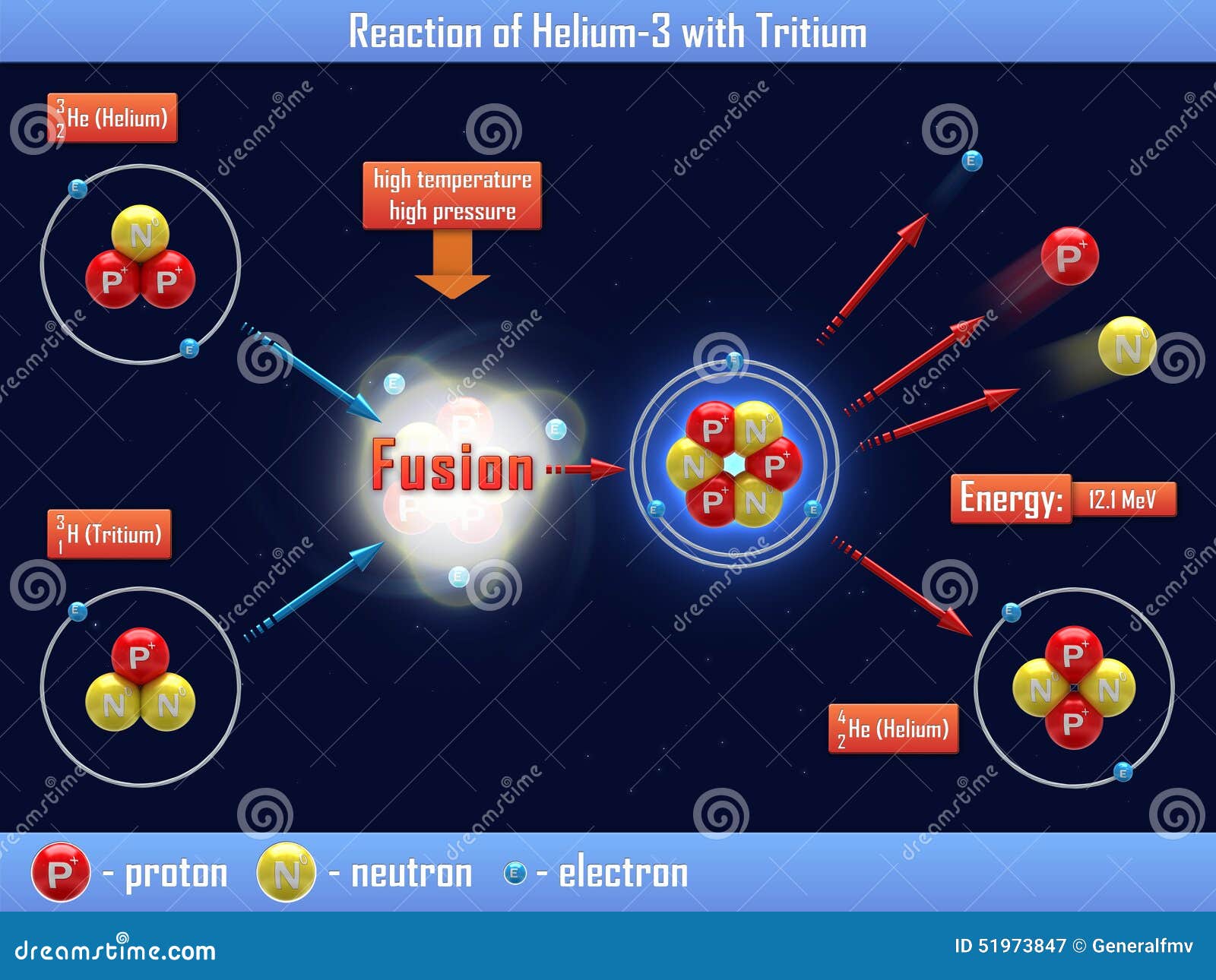 Reaction of Helium-3 with Tritium Stock Illustration - Illustration of ...