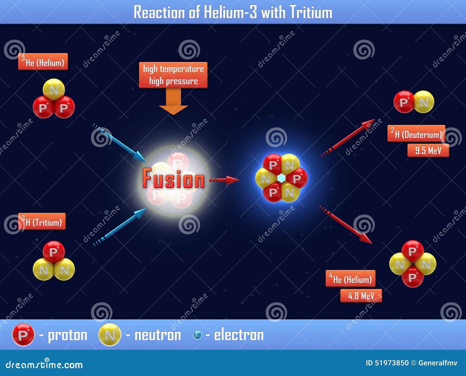 Reaction of Helium-3 with Tritium Stock Illustration - Illustration of ...