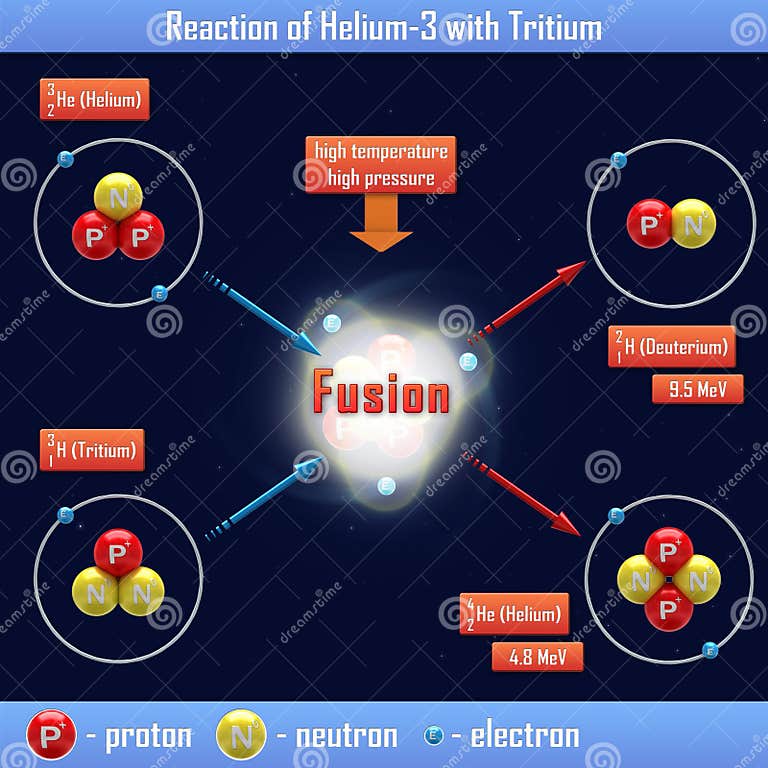 Reaction of Helium-3 with Tritium Stock Illustration - Illustration of ...