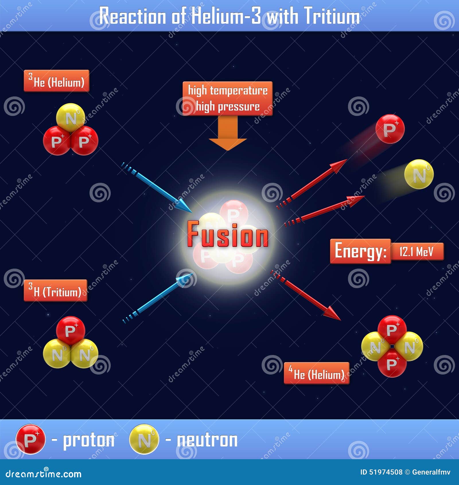 Reaction Of Helium-3 With Tritium Stock Illustration - Image: 51974508