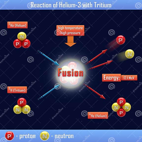 Reaction of Helium-3 with Tritium Stock Illustration - Illustration of ...