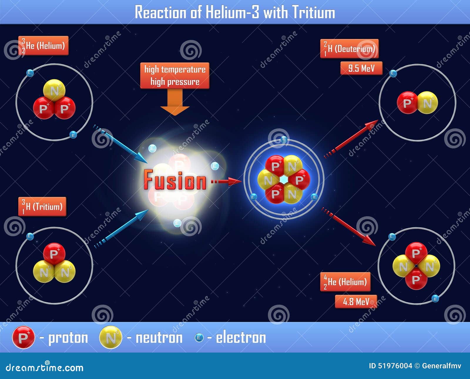 Reaction of Helium-3 with Tritium Stock Illustration - Illustration of ...