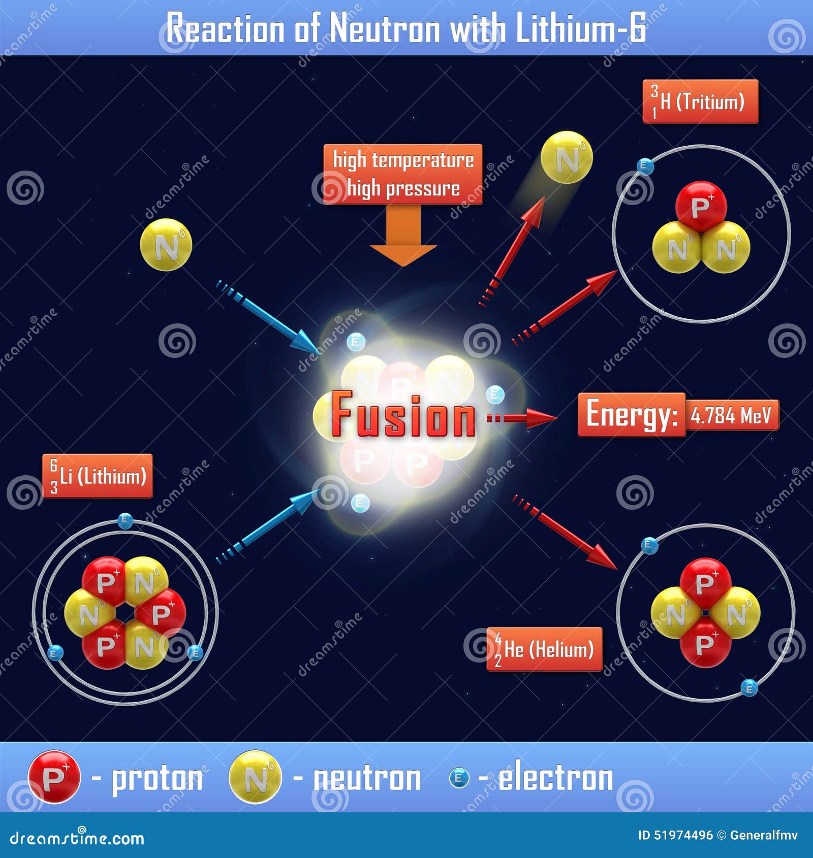 Reaction of Neutron with Lithium-6 Stock Illustration - Illustration of ...