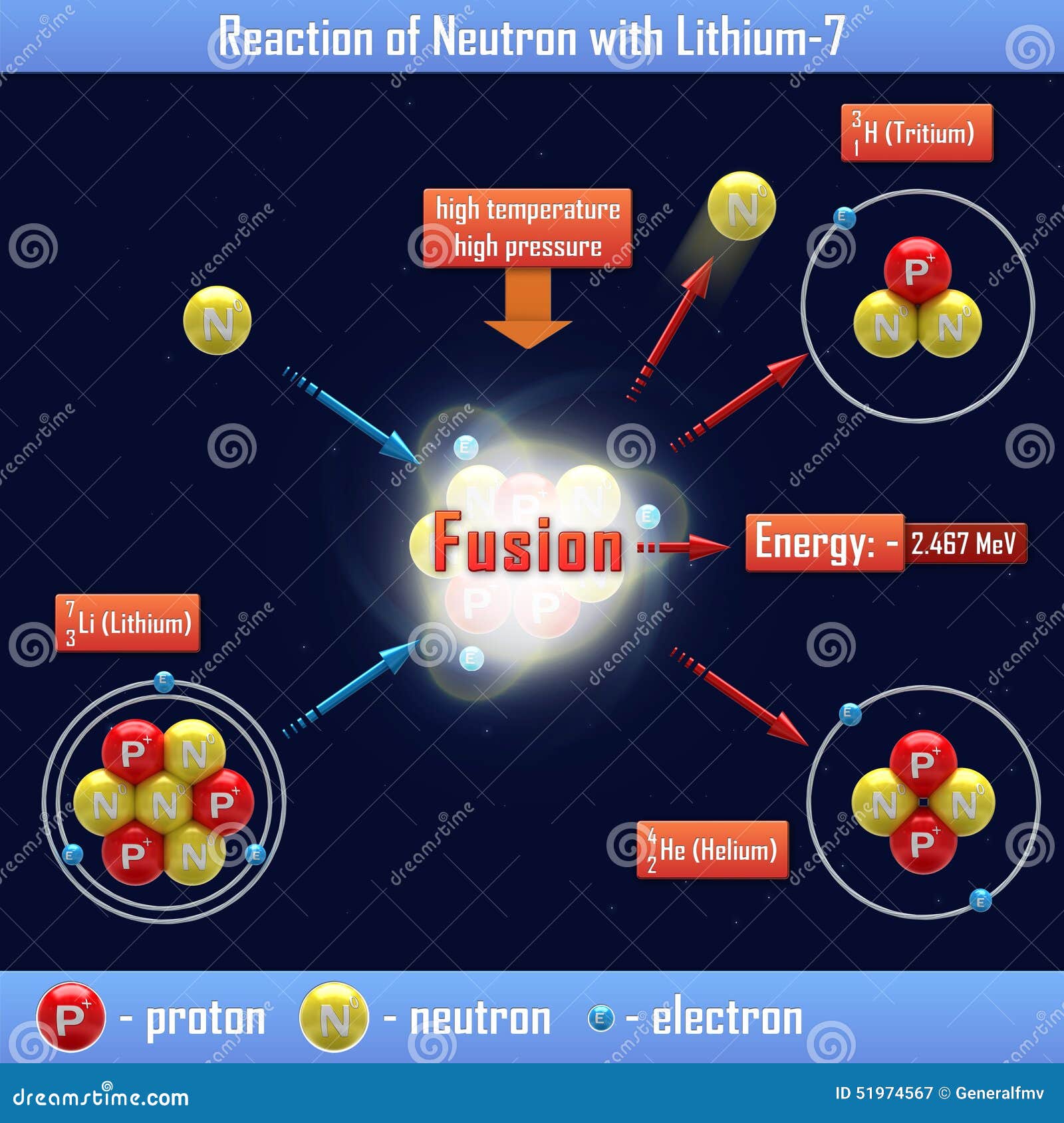 Reaction of Neutron with Lithium-7 Stock Illustration - Illustration of ...