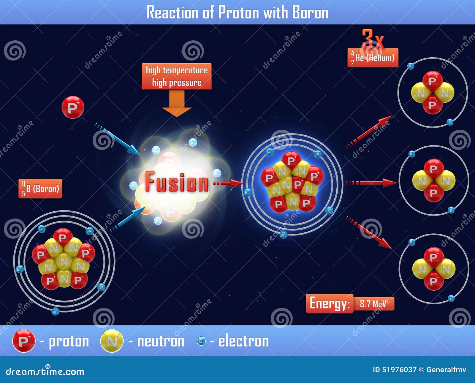 Reaction of Proton with Boron Stock Illustration - Illustration of core ...