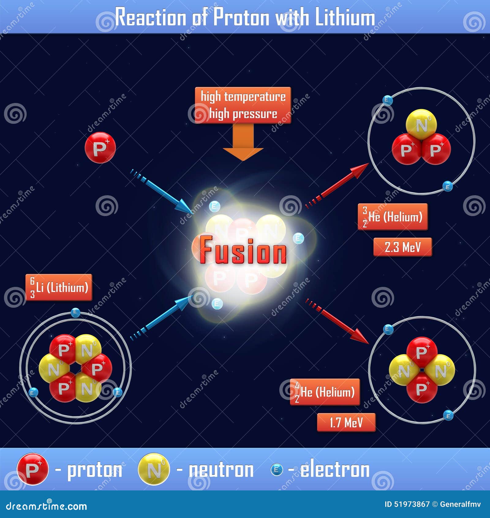 Reaction of Proton with Lithium Stock Illustration - Illustration of ...