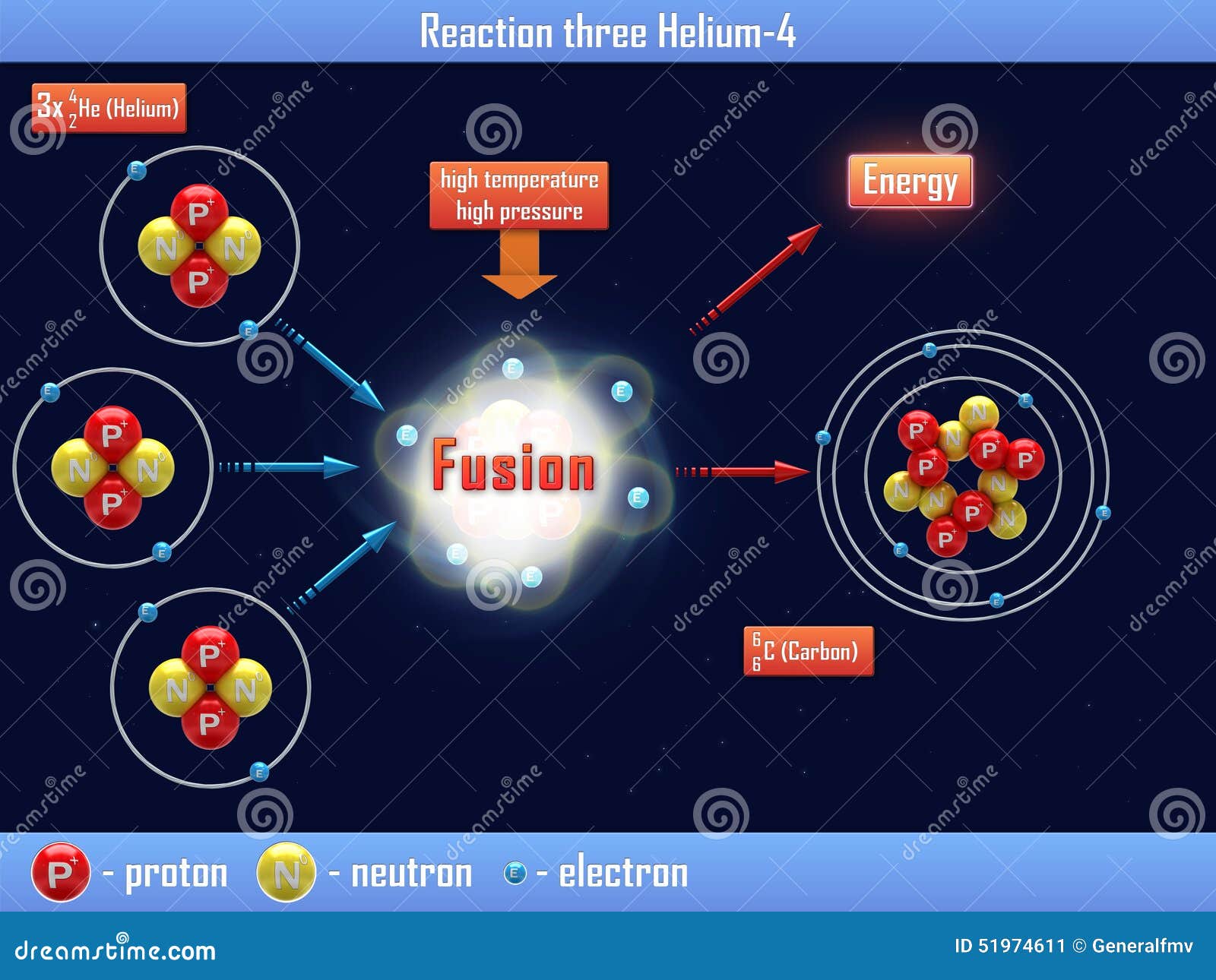 Reaction three Helium-4 stock illustration. Illustration of blue - 51974611