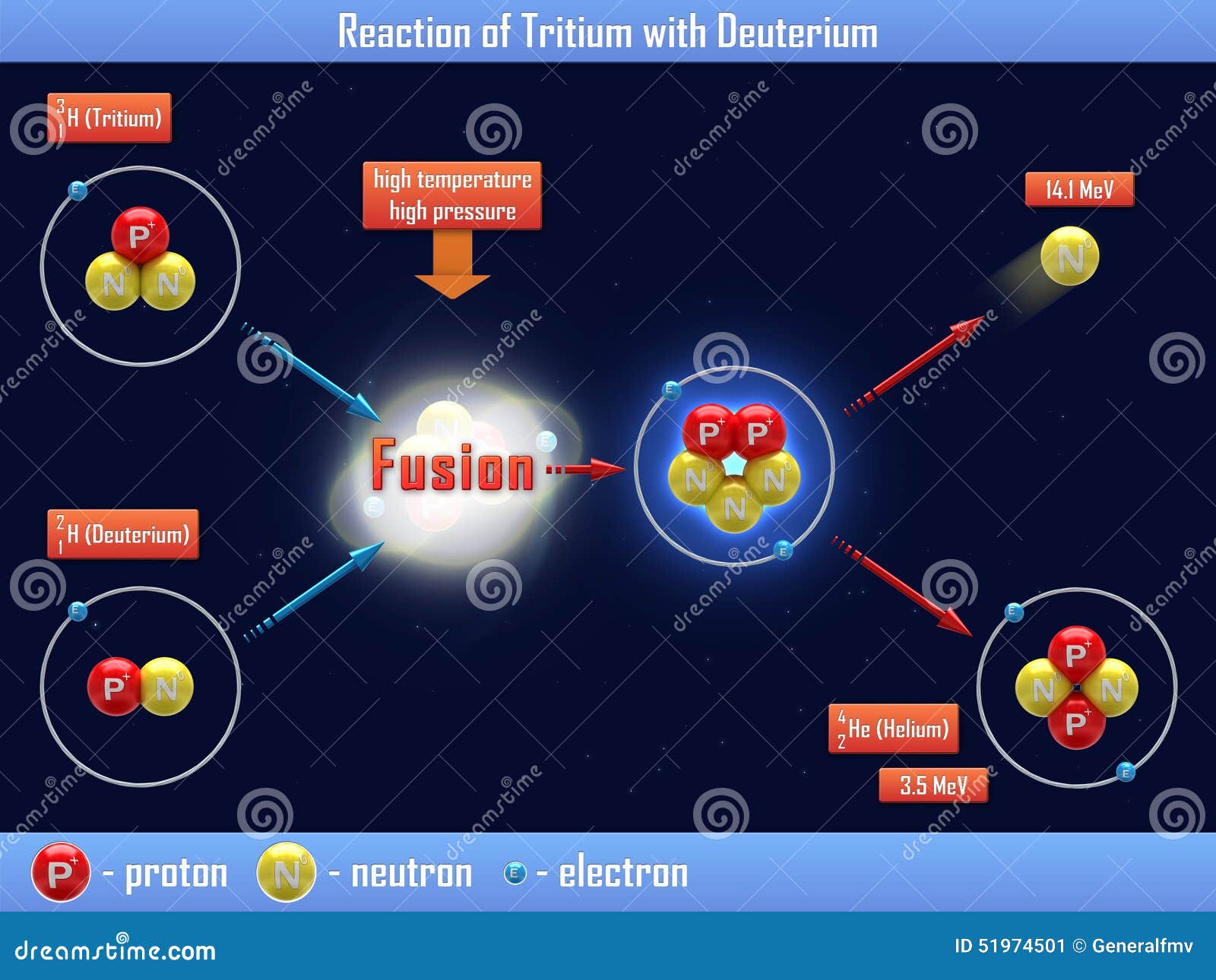 Reaction Of Tritium With Deuterium Stock Photo | CartoonDealer.com ...