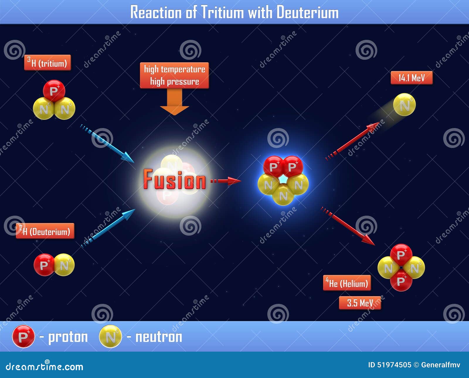 Reaction of Tritium with Deuterium Stock Illustration - Illustration of ...