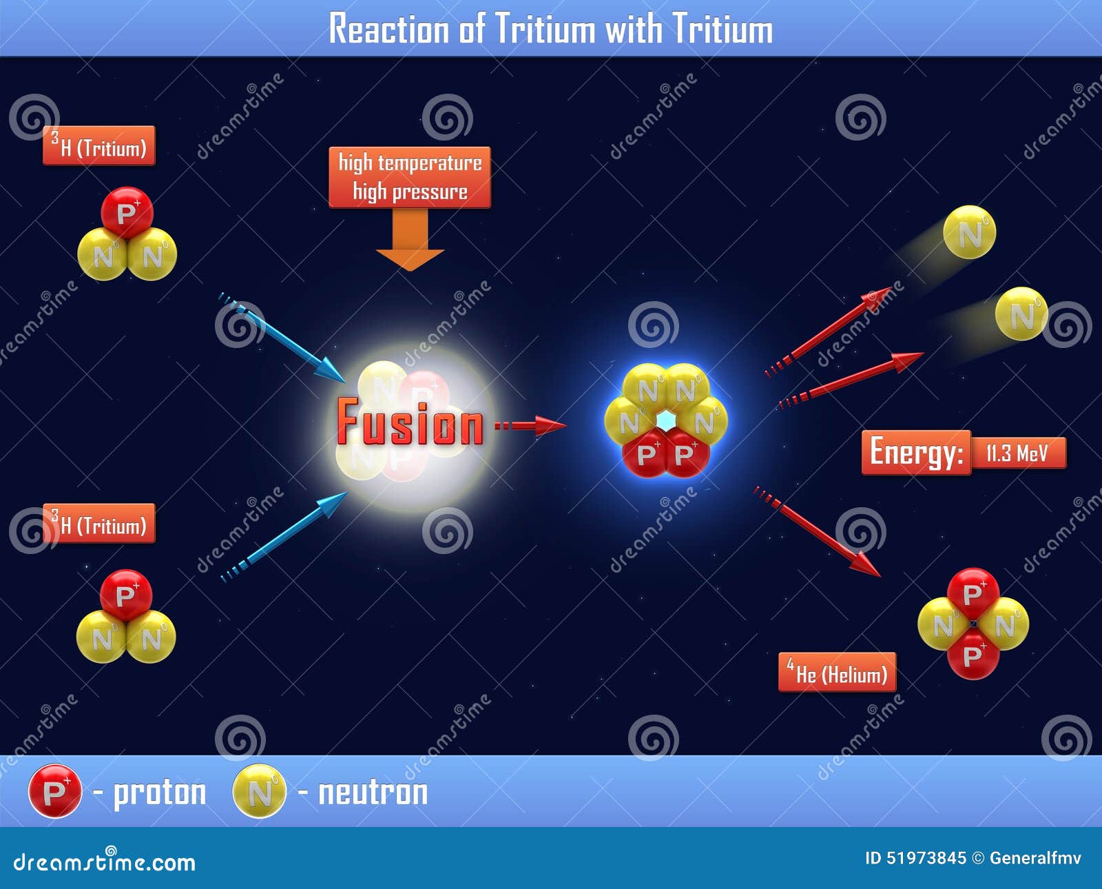 Reaction of Tritium with Tritium Stock Illustration - Illustration of ...