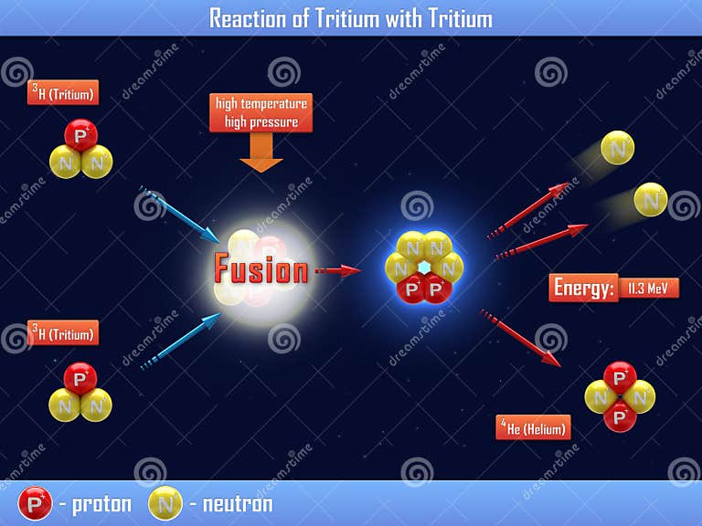 Reaction of Tritium with Tritium Stock Illustration - Illustration of ...