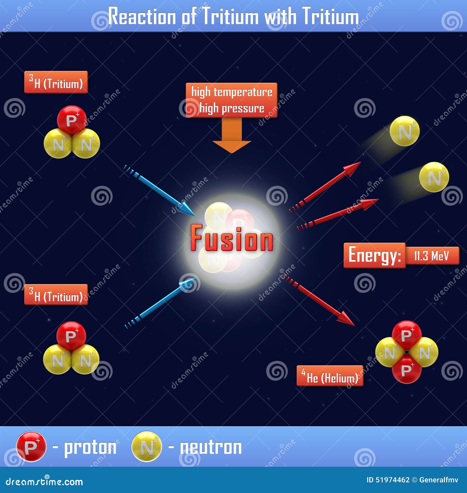 Reaction of Tritium with Tritium Stock Illustration - Illustration of ...
