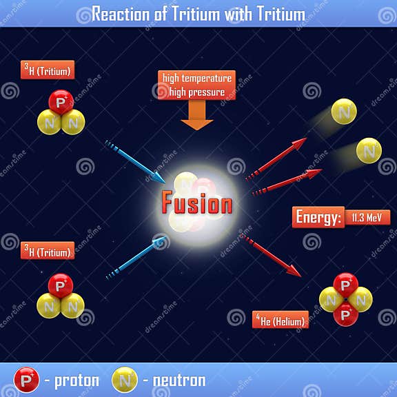 Reaction of Tritium with Tritium Stock Illustration - Illustration of ...
