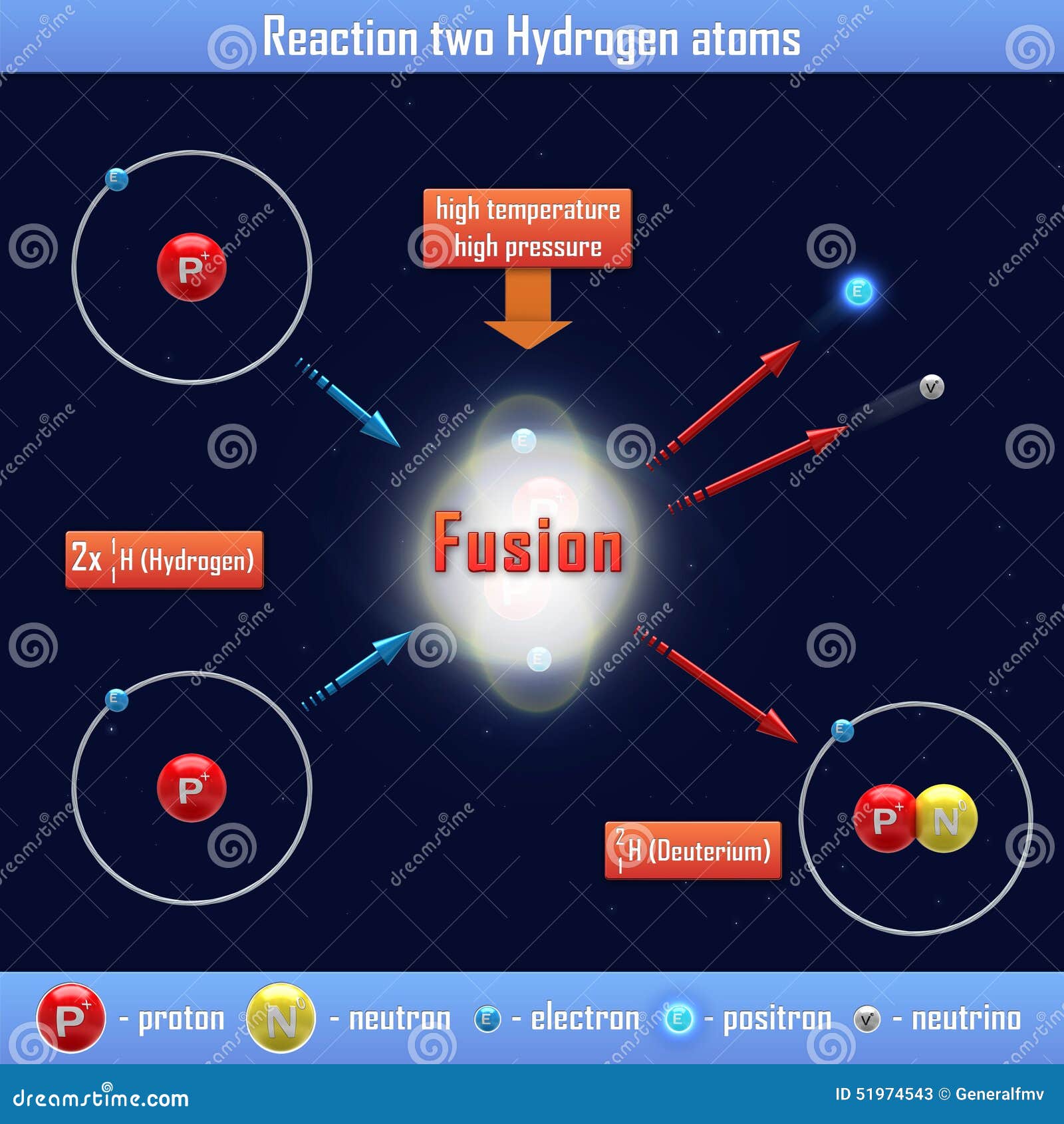 Reaction Two Hydrogen Atoms Stock Illustration - Illustration of blue ...