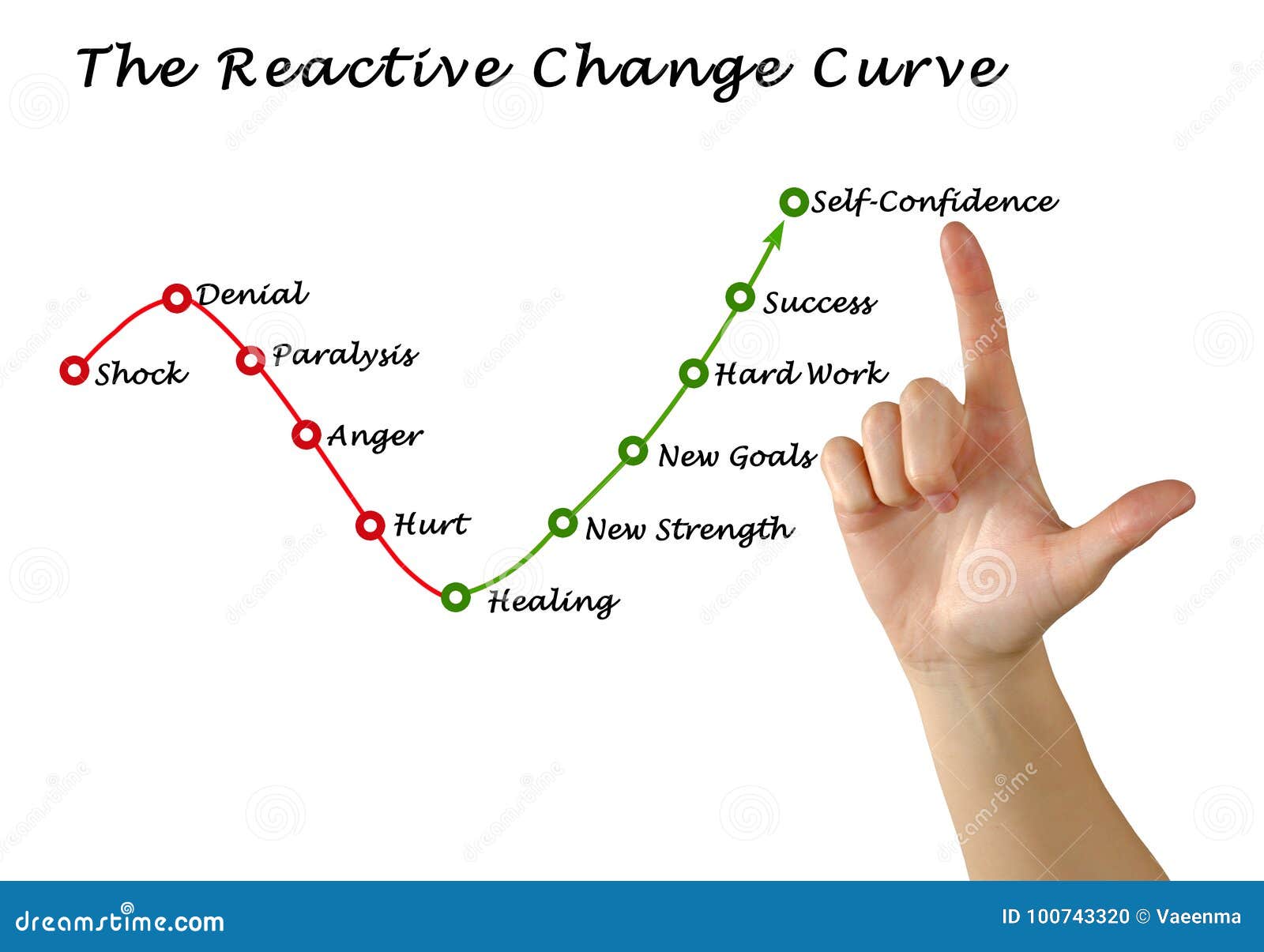 Reactive Change Curve: Stock Photography | CartoonDealer.com #100743320