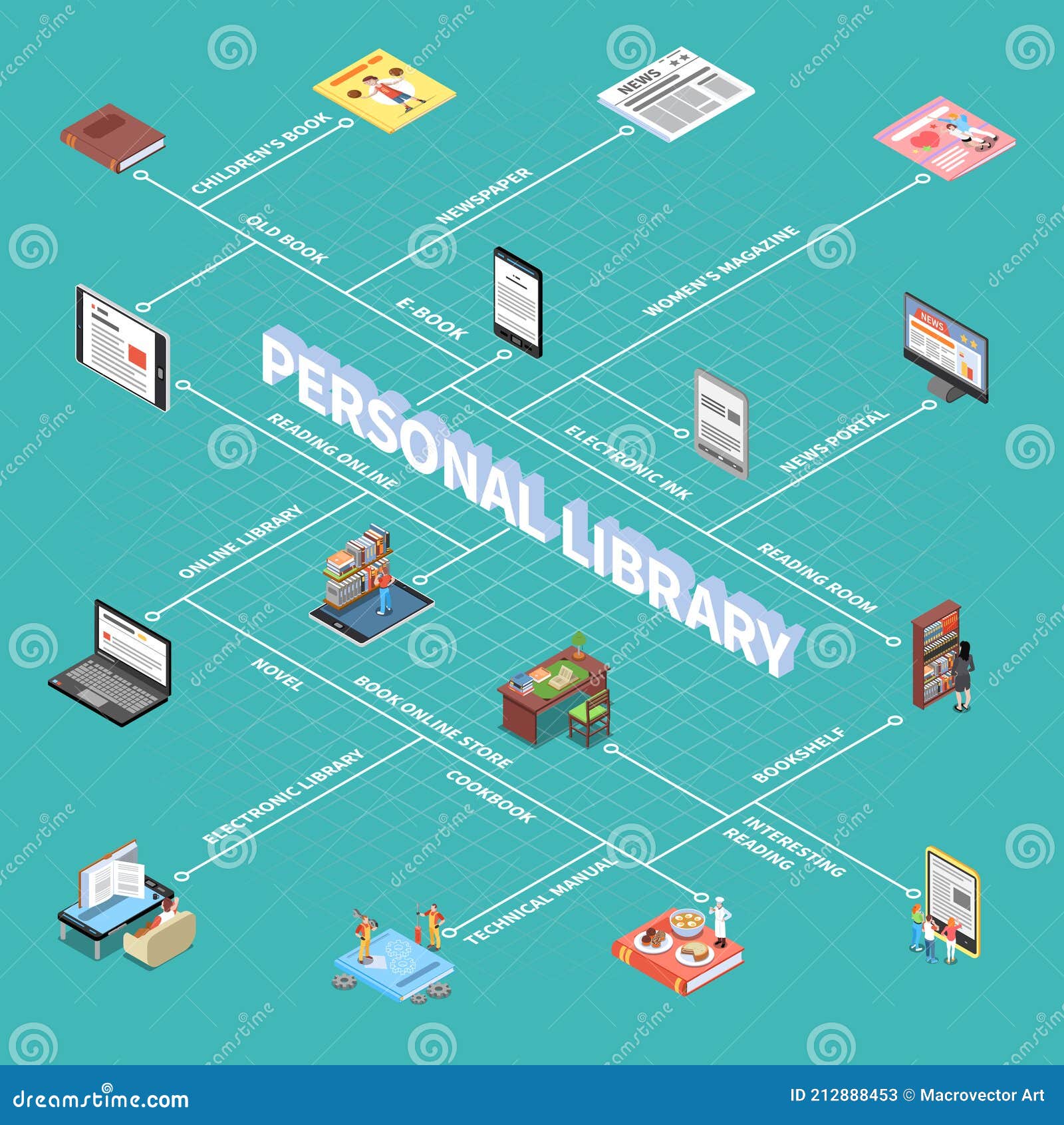 Reading and Library Flowchart Stock Vector - Illustration of business ...