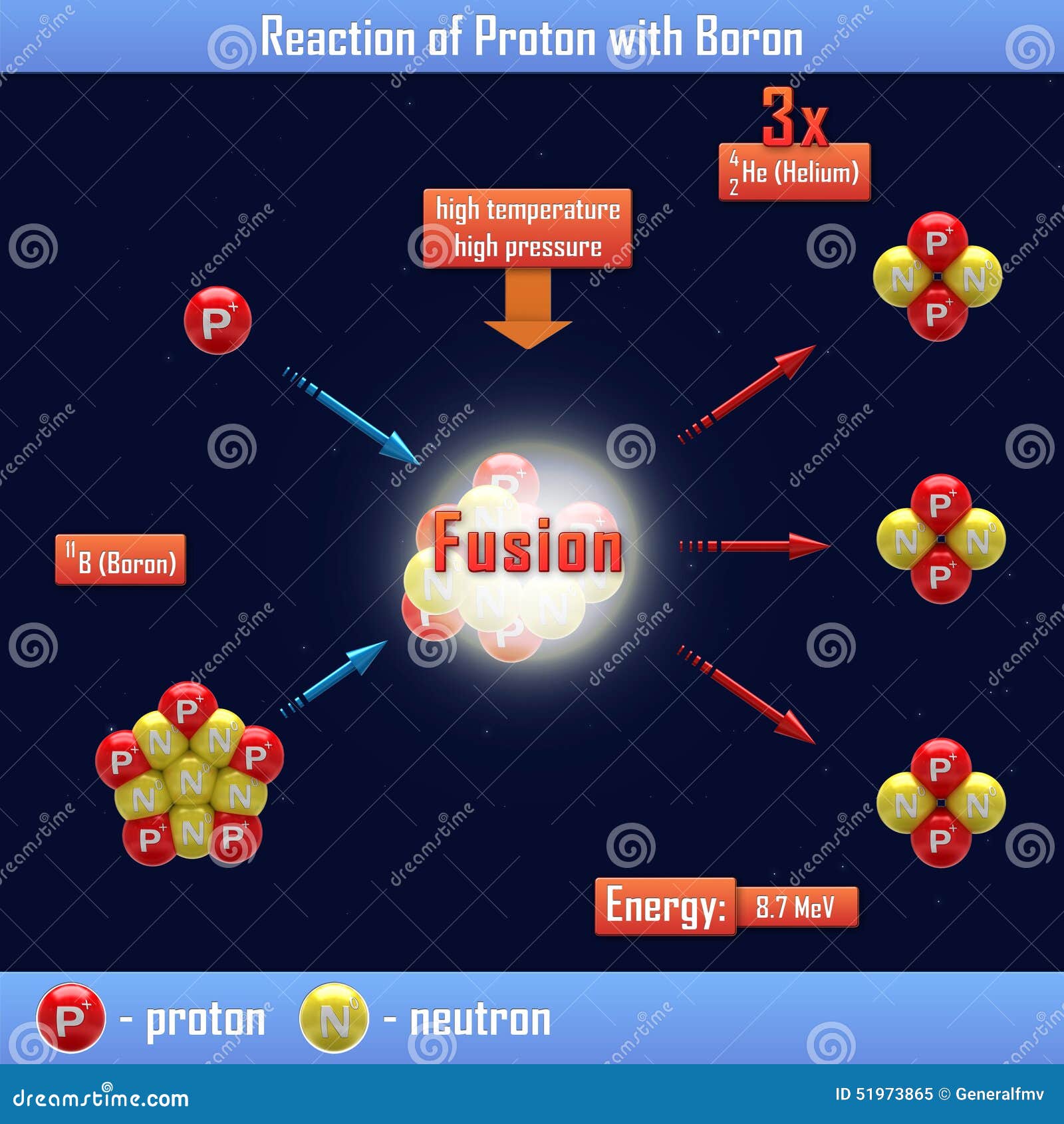 Reaktion Von Proton Mit Bor Stock Abbildung - Illustration von proton ...