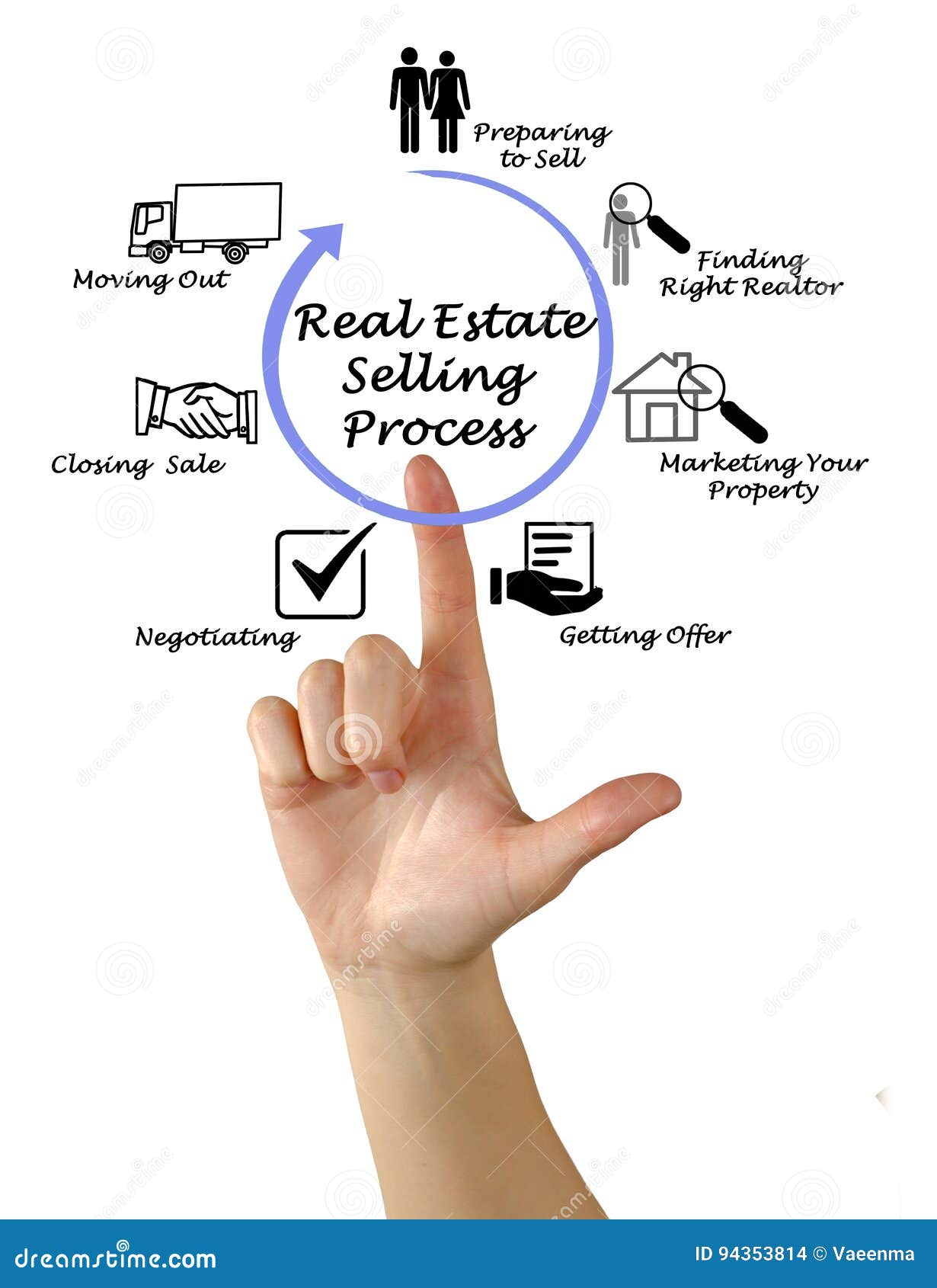 Real Estate Selling Process Stock Photo - Image of mortgage, diagram ...