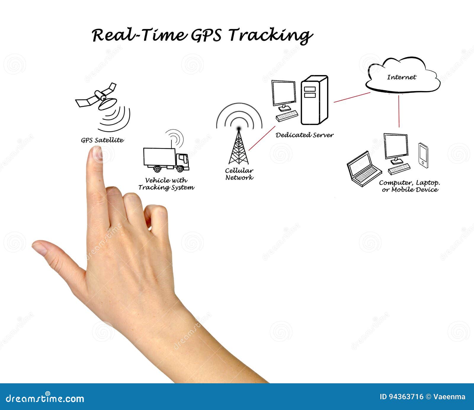 Real-Time GPS Tracking stock photo. Image of device, engineer - 94363716