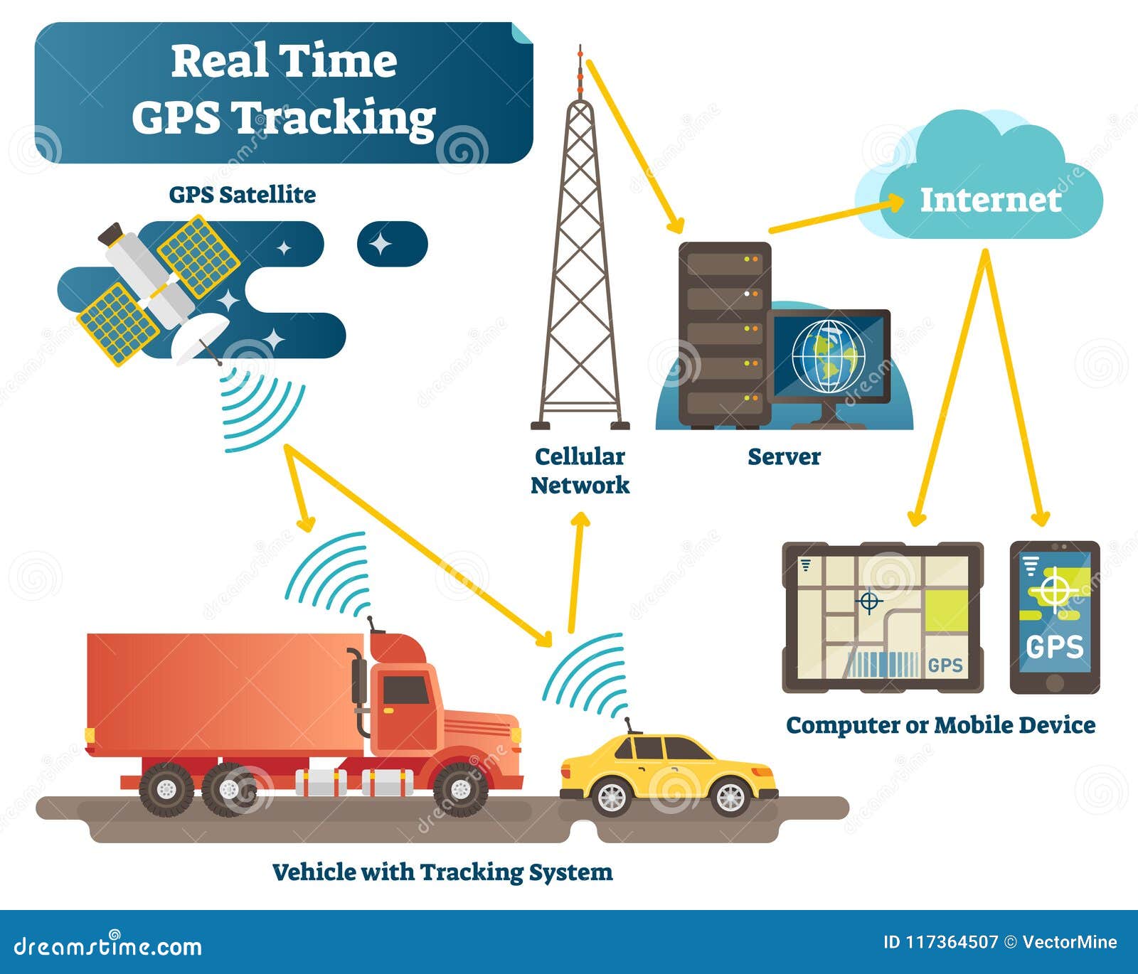 Real Time GPS Tracking System Vector Illustration Diagram Scheme with ... Real Time GPS Tracking System Vector Illustration Diagram Scheme with ...