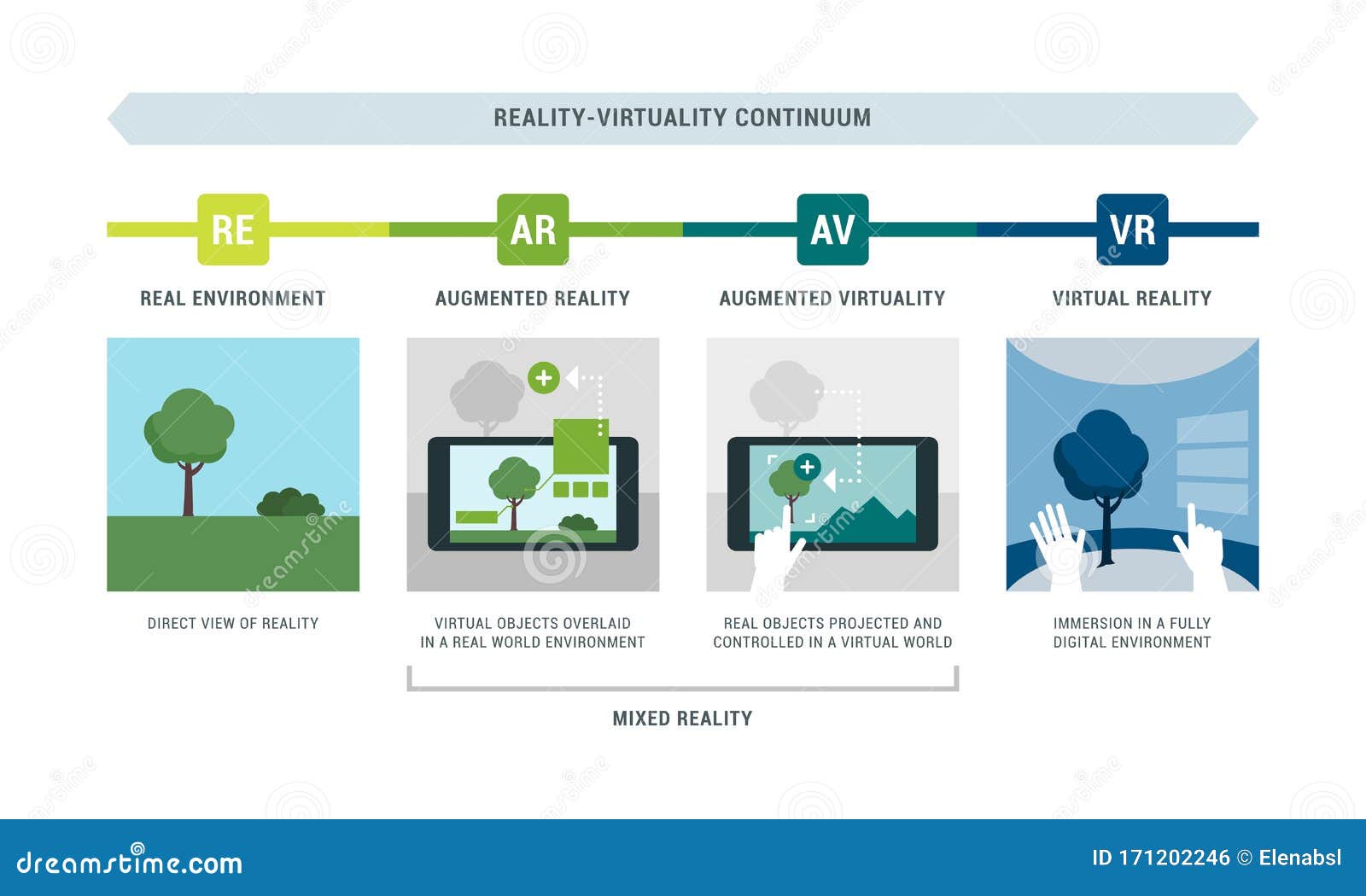 Reality-virtuality Continuum Infographic with Examples Stock Vector ... Reality-virtuality Continuum Infographic with Examples Stock Vector ...