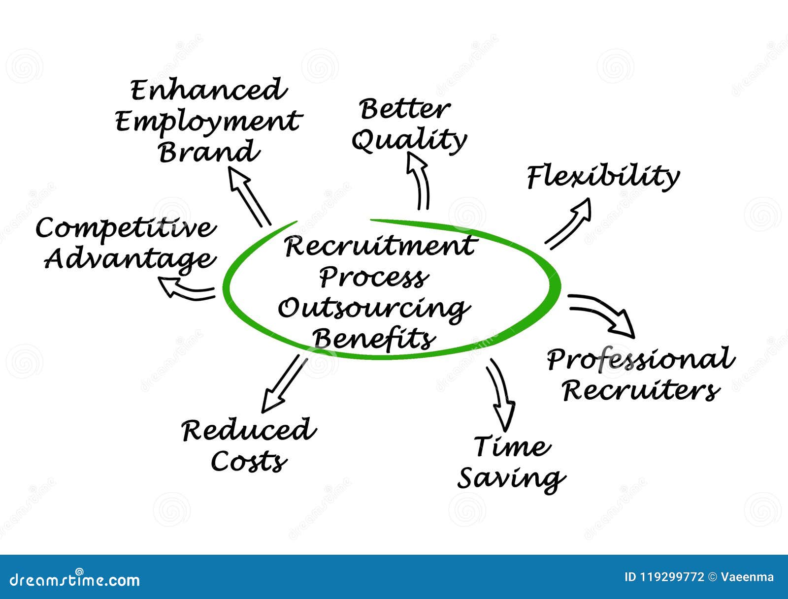 Recruitment Process Outsourcing Benefits Stock Illustration ...