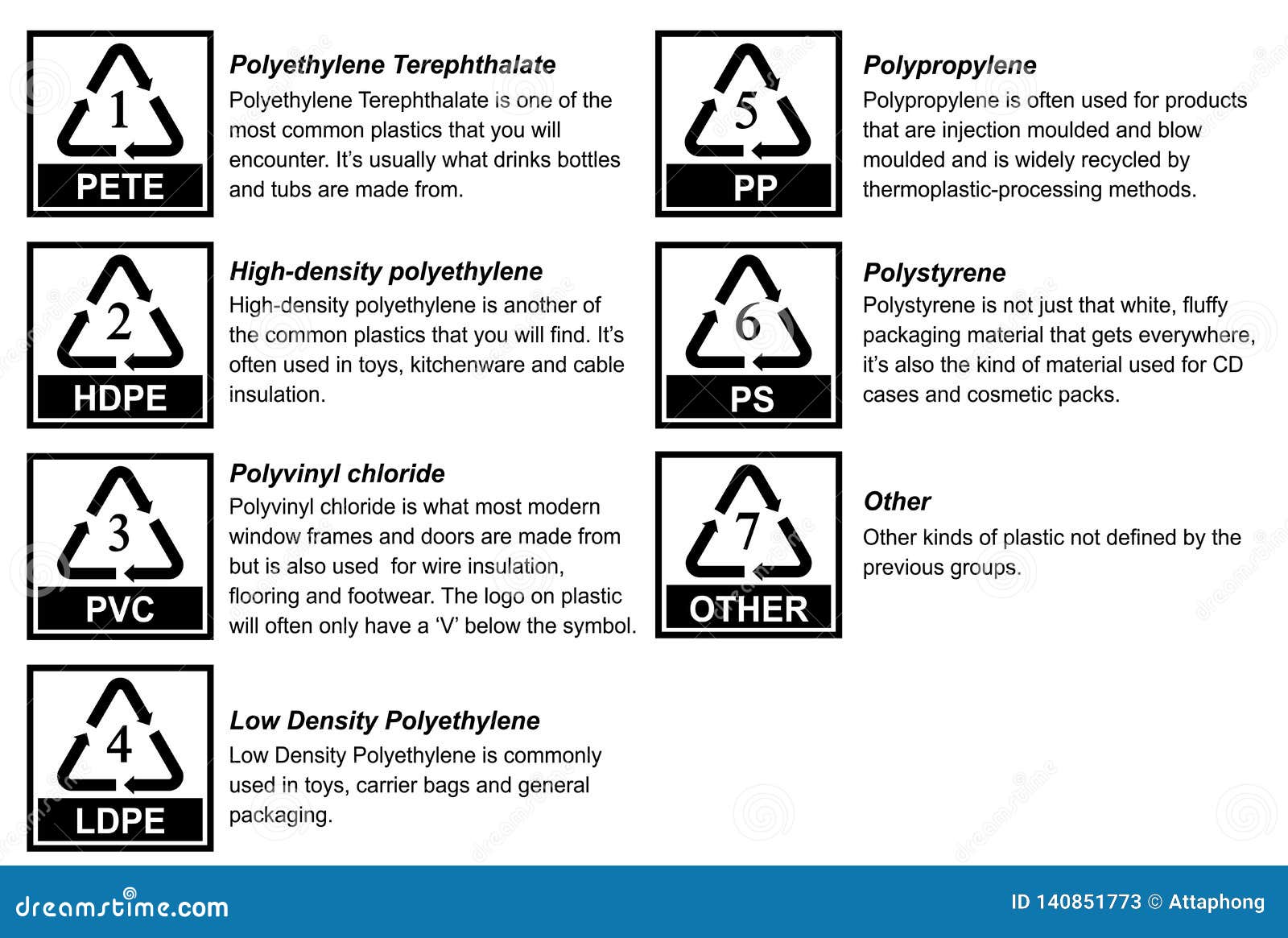 Recycling Symbols Plastic Recycling Symbols Recycling Icon on White ...