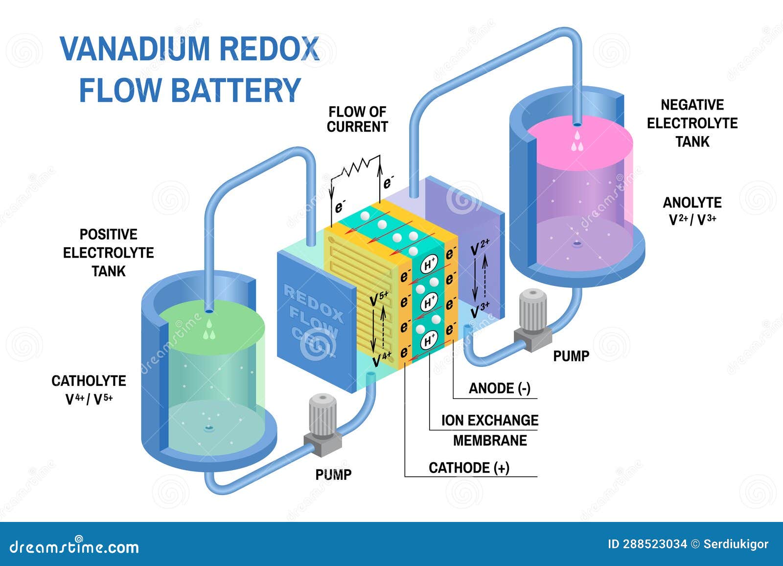 Redox Flow Batteries And Li-ion Battery Diagram. Vector. Device That ... Redox Flow Batteries And Li-ion Battery Diagram. Vector. Device That ...