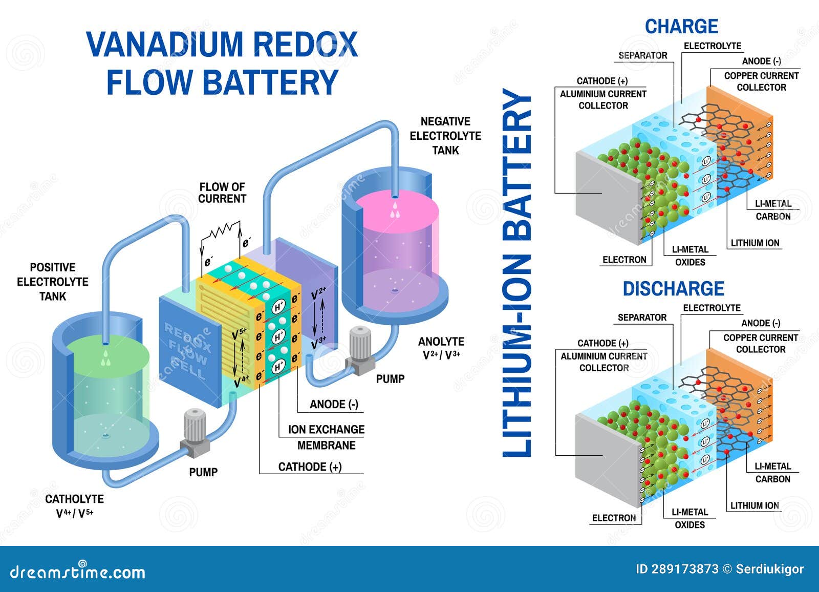 Redox Flow Batteries And Li-ion Battery Diagram. Vector. Device That ... Redox Flow Batteries And Li-ion Battery Diagram. Vector. Device That ...