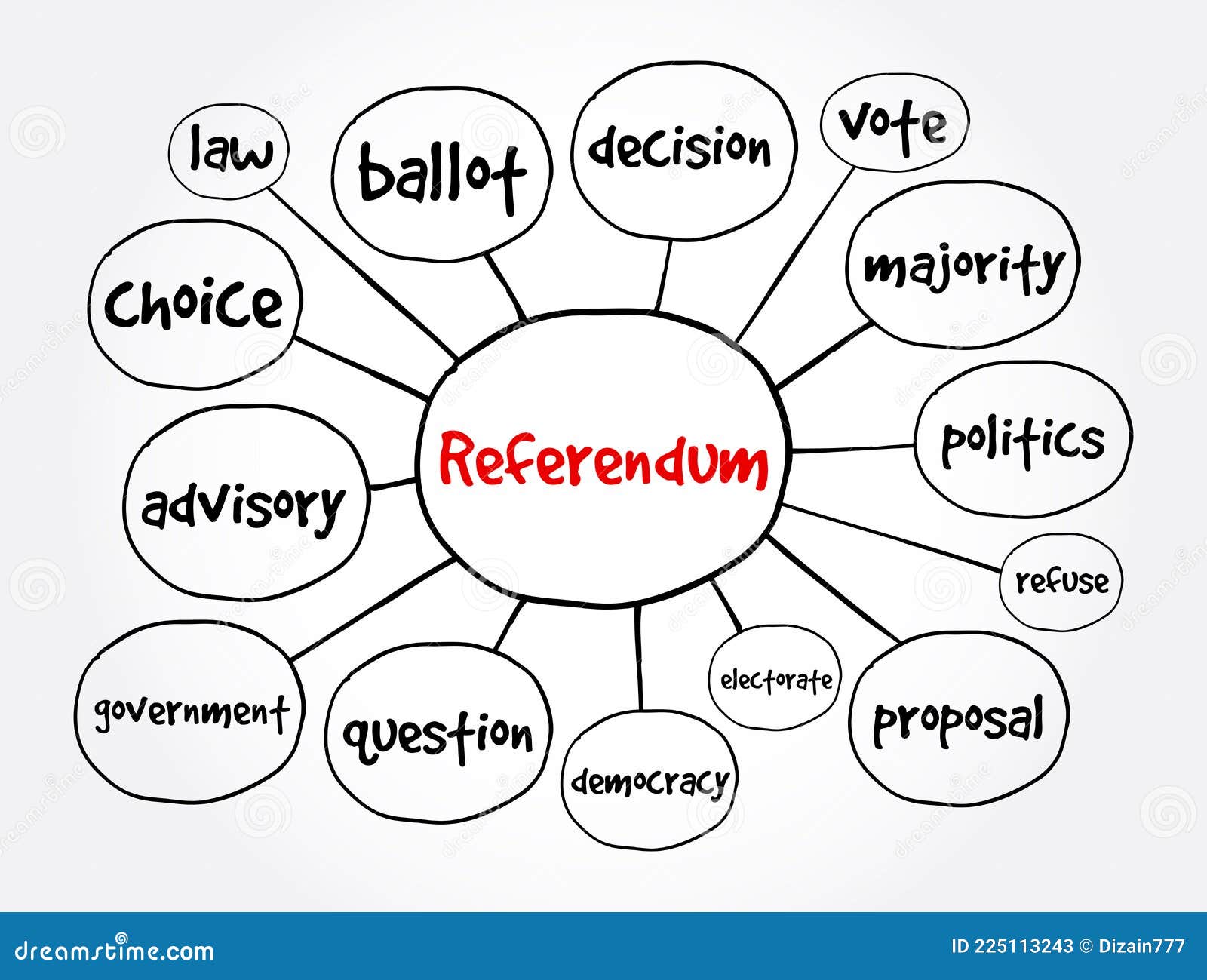Referendum Mind Map, Concept For Presentations And Reports Royalty-Free ...