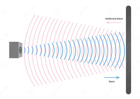 Reflection Wave Sound Vector / Echo and Sonar Concept Stock Vector ...