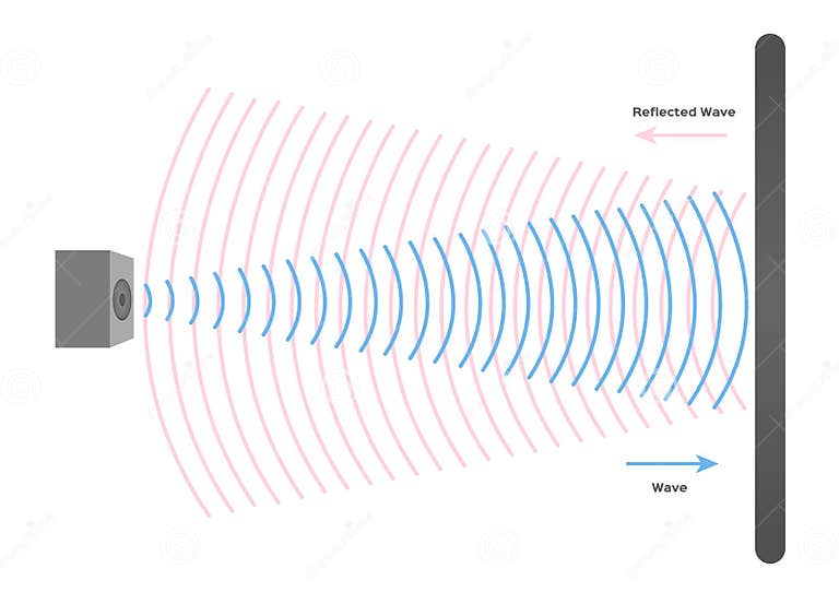 Reflection Wave Sound Vector / Echo and Sonar Concept Stock Vector ...